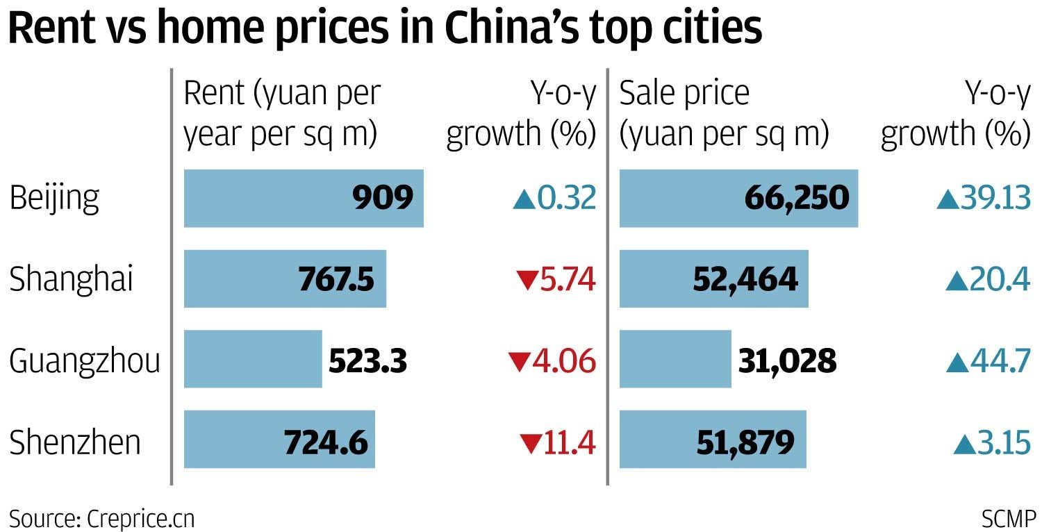 China says renting is as good as owning a home, but how many will buy ...
