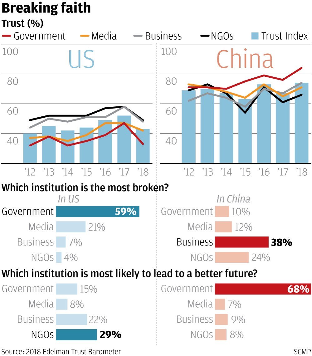 Trust crisis in US institutions as Chinese confidence rises, Edelman ...