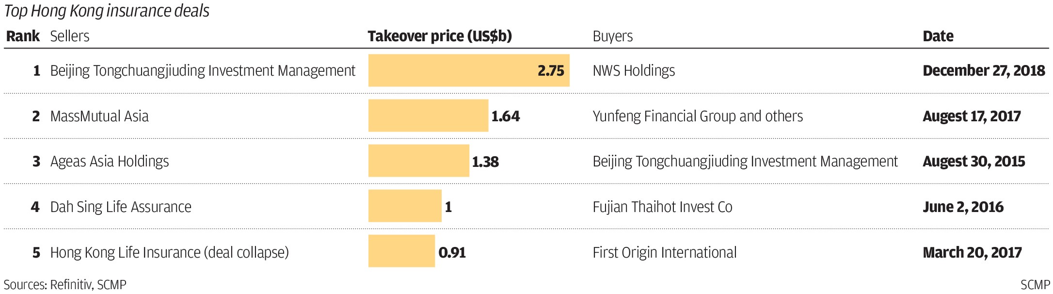 New World Development unit buys Hong Kong insurer FTLife in record US$2 ...