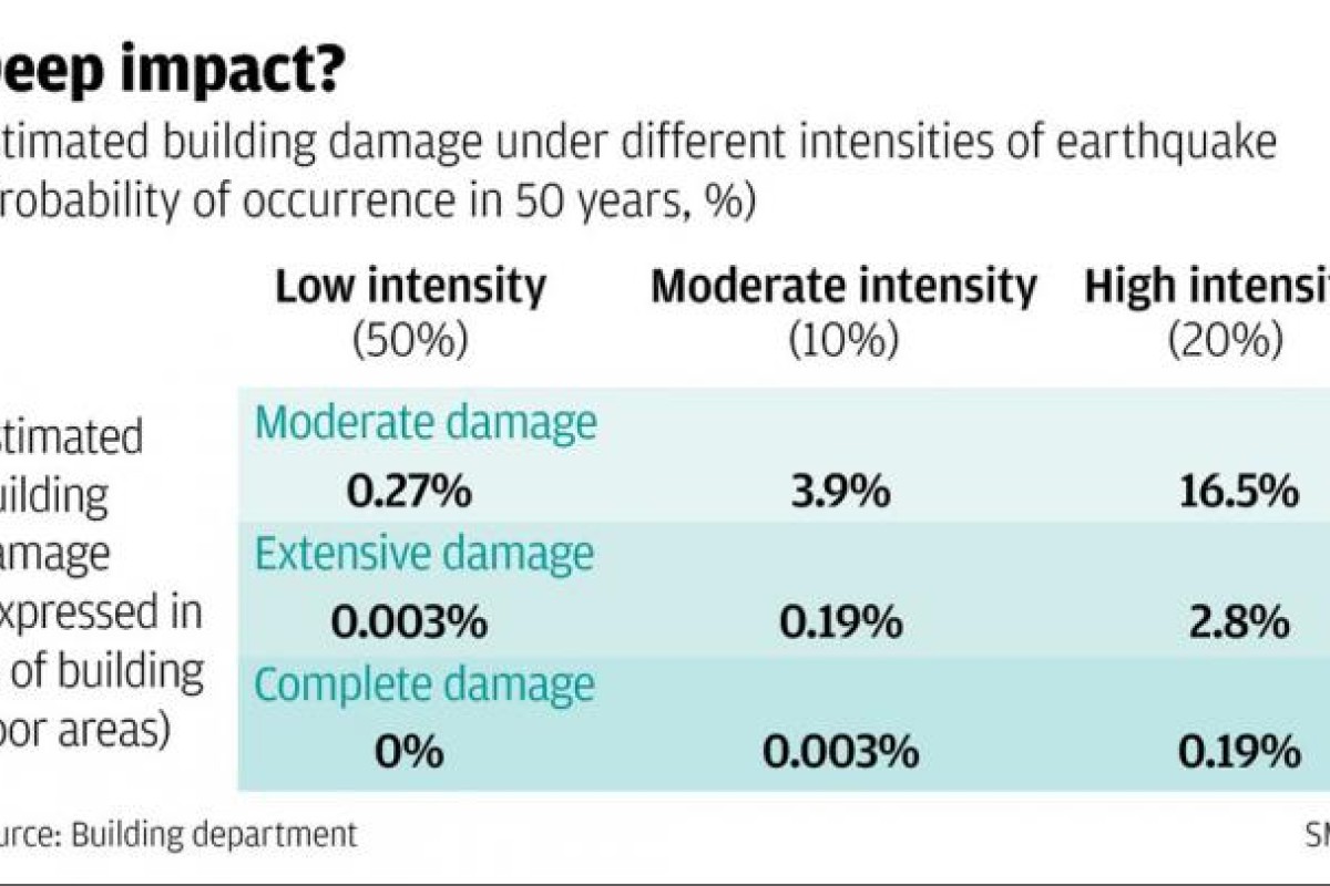 Hong Kong considers making buildings quake-resistant | South China ... Hong Kong considers making buildings quake-resistant | South China ...