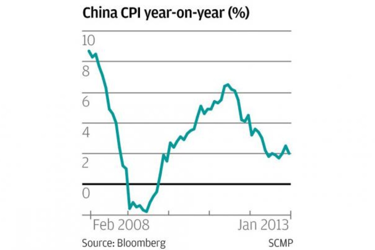 Mainland inflation down but signs of rising pressure | South China ...