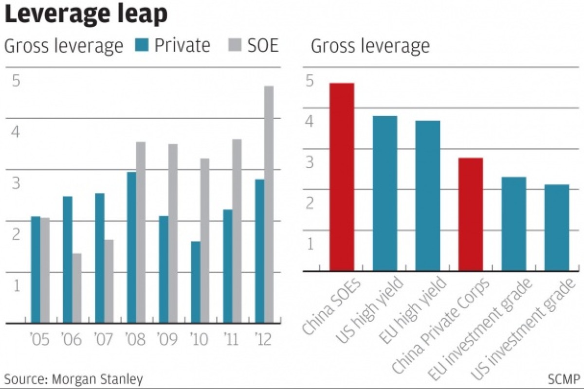 Danger signals as China's state sector leverage reaches new heights | South China Morning Post