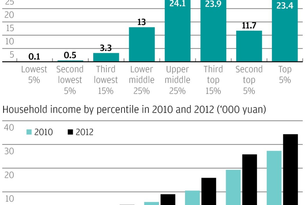 China's income inequality slowly improving, survey finds | South China ...