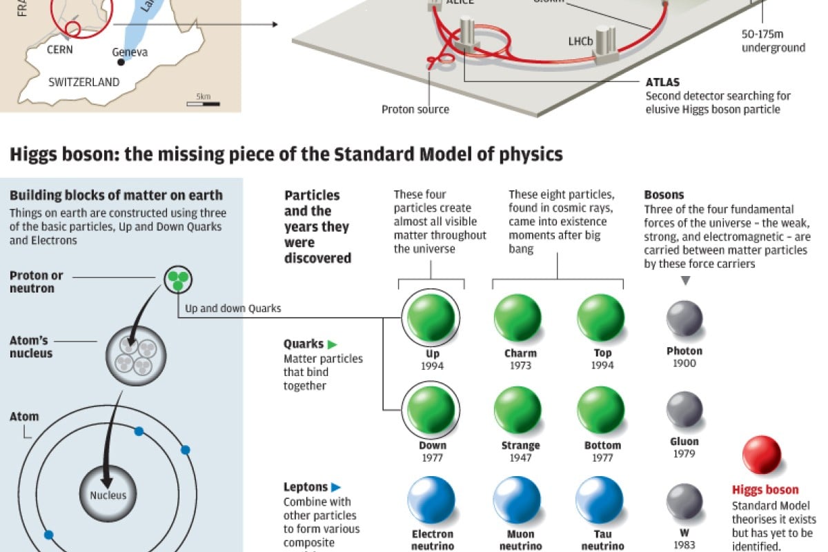 Infographic: CERN’s Large Hadron Collider | South China Morning Post