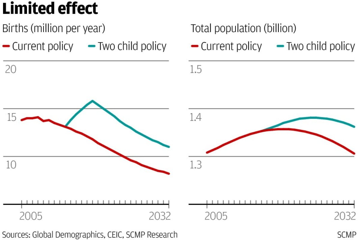 Scrapping the one-child policy won't solve China's problems | South ...