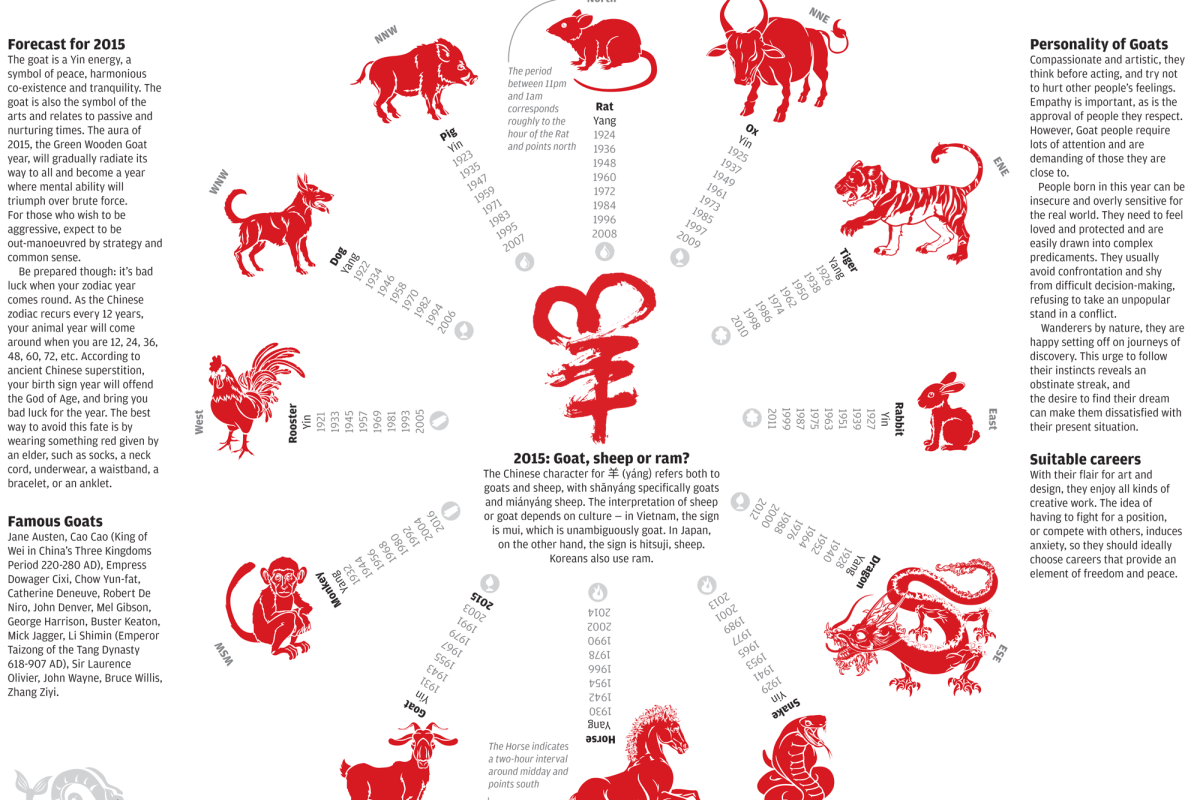 INFOGRAPHIC: Year of the Goat | South China Morning Post