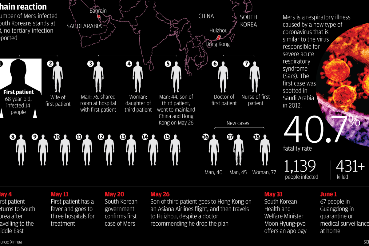 INFOGRAPHIC: Everything you need to know about Mers | South China ...