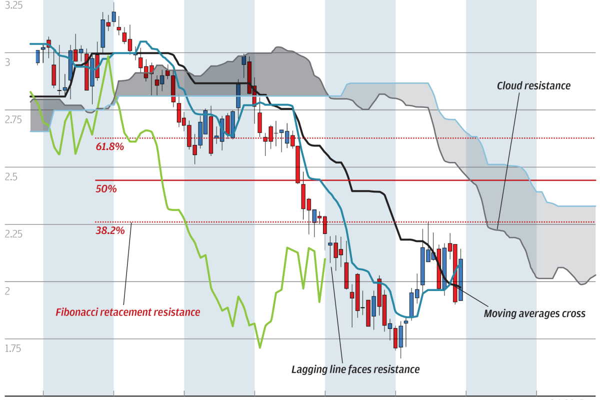 Opinion | Chart of the day: Australian debt volatile | South China ...