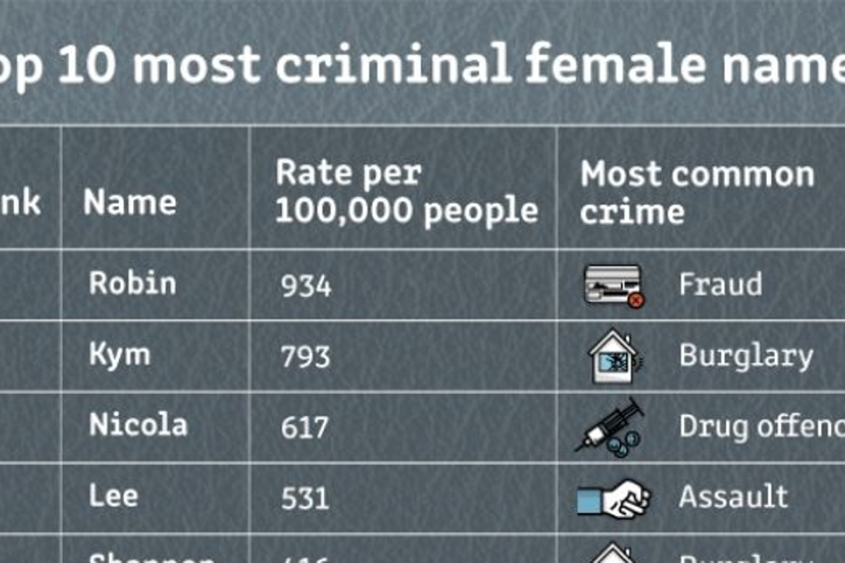 And the most criminal name in Australia is... | South China Morning Post