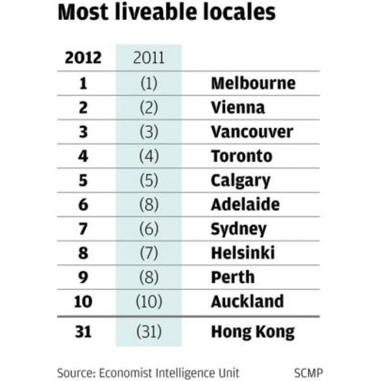 Normal service resumed as HK ranks 31st for liveability in annual EIU ...