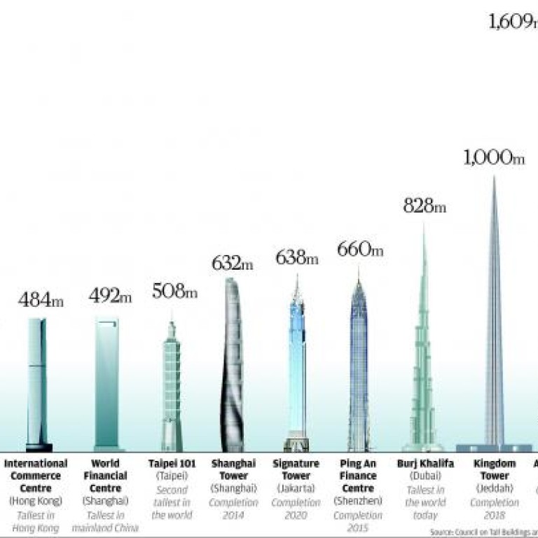 Mile-high buildings feasible, architect says | South China Morning Post