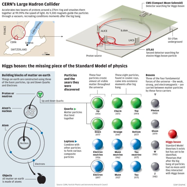 Infographic: CERN’s Large Hadron Collider | South China Morning Post