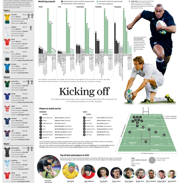 INFOGRAPHIC: The Rugby World Cup in numbers | South China Morning Post