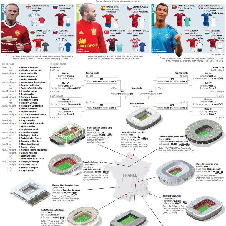 INFOGRAPHIC: Euro 2016 | South China Morning Post
