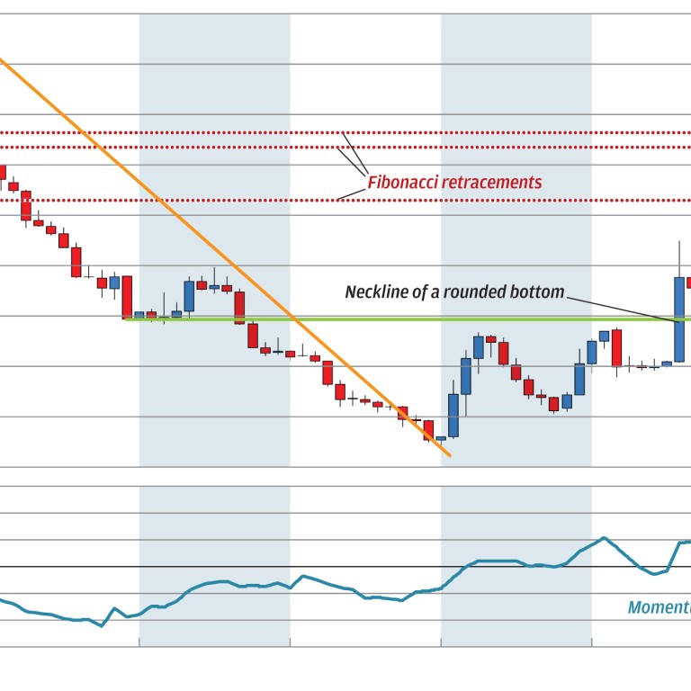 Chart of the day: Yuan retraces | South China Morning Post