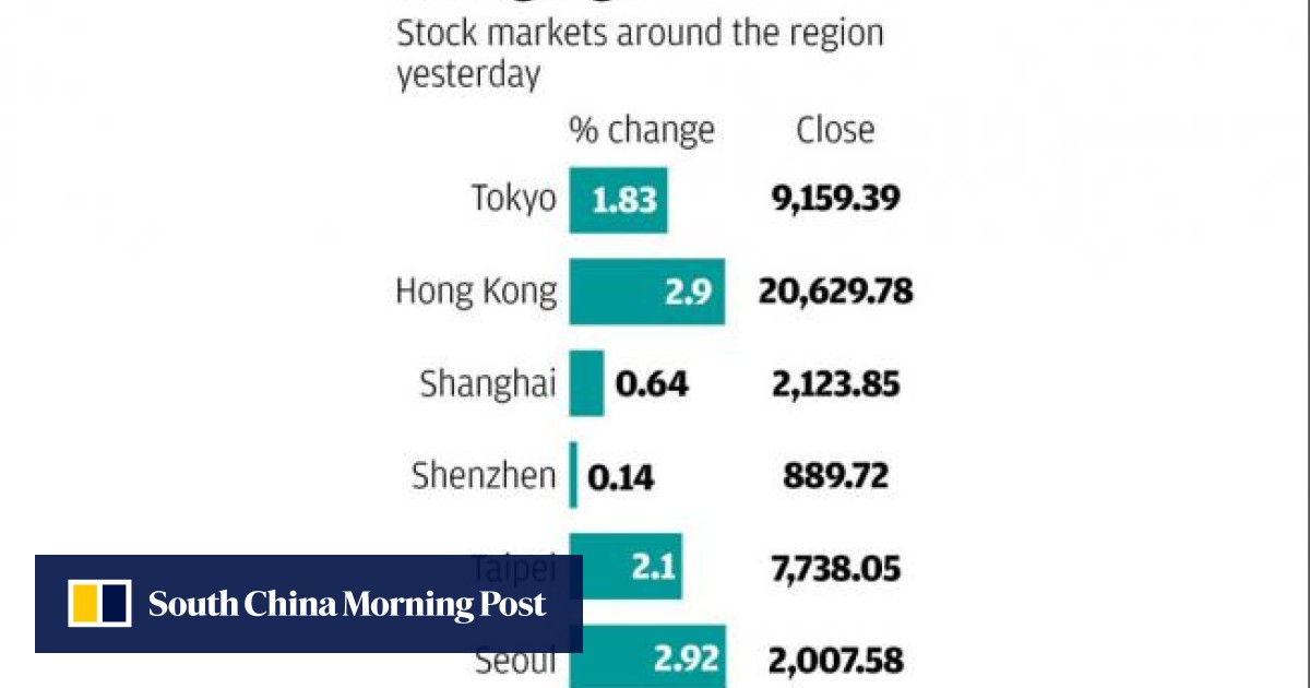 Fed easing triggers sharp rise in HK stocks | South China Morning Post
