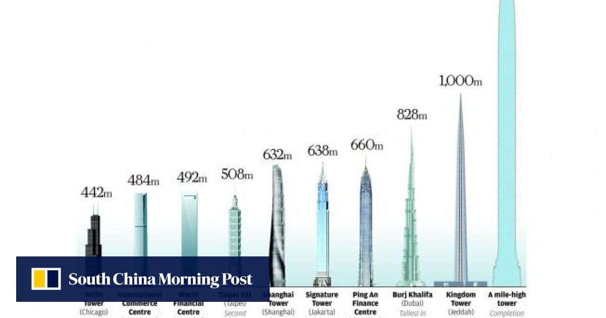 Mile-high buildings feasible, architect says | South China Morning Post