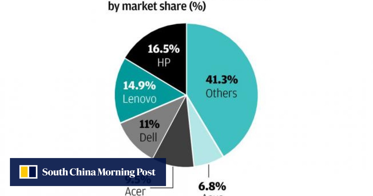 Lenovo PC sales growth best but loses top market ranking | South China ...