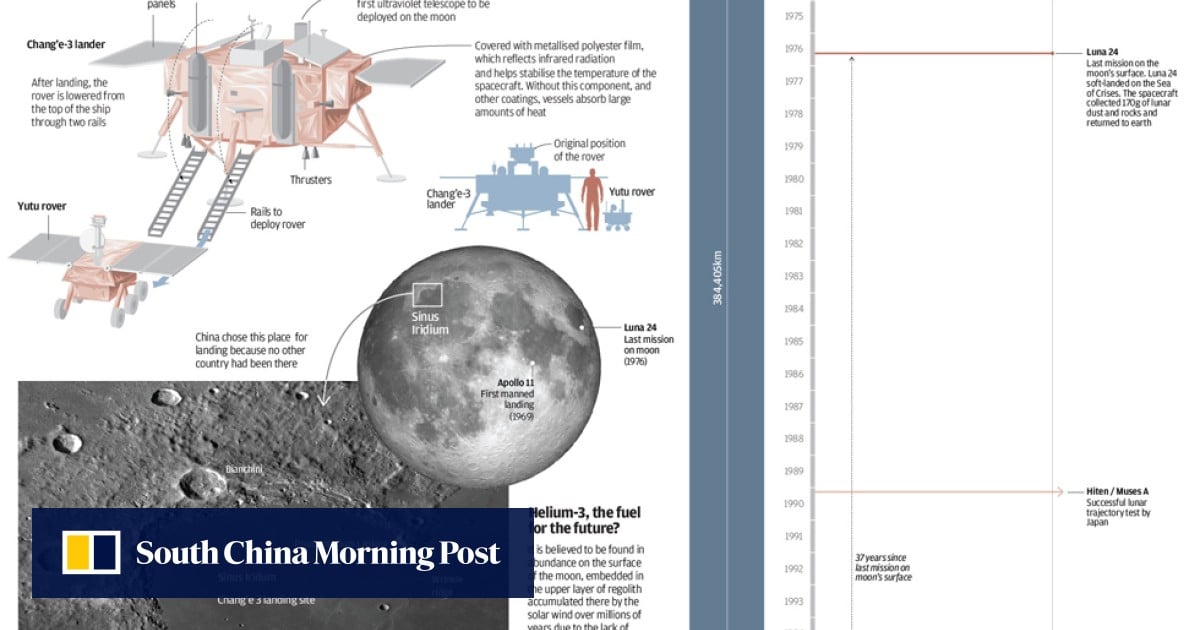 The lunar mission: how China landed on the moon | South China Morning Post