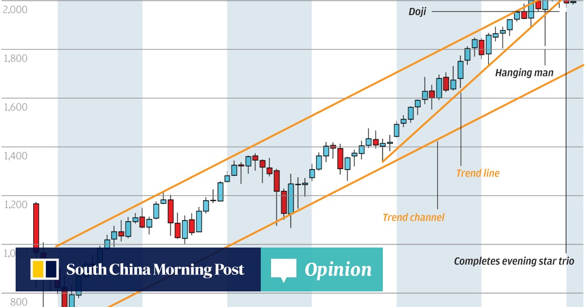 Chart of the day: Bearish signs for S&P 500 | South China Morning Post