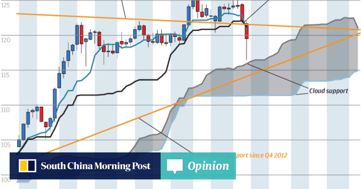 Chart of the day: Dollar weakness signals yen strength | South China ...