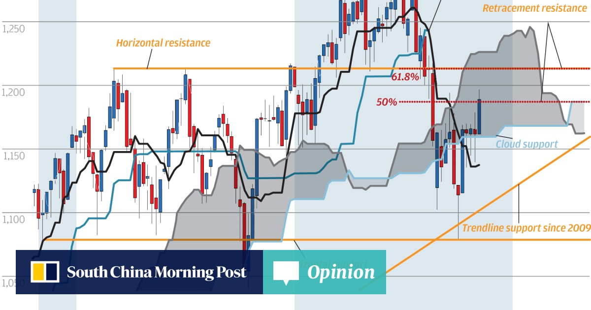 Chart of the day: Russell index under a cloud | South China Morning Post