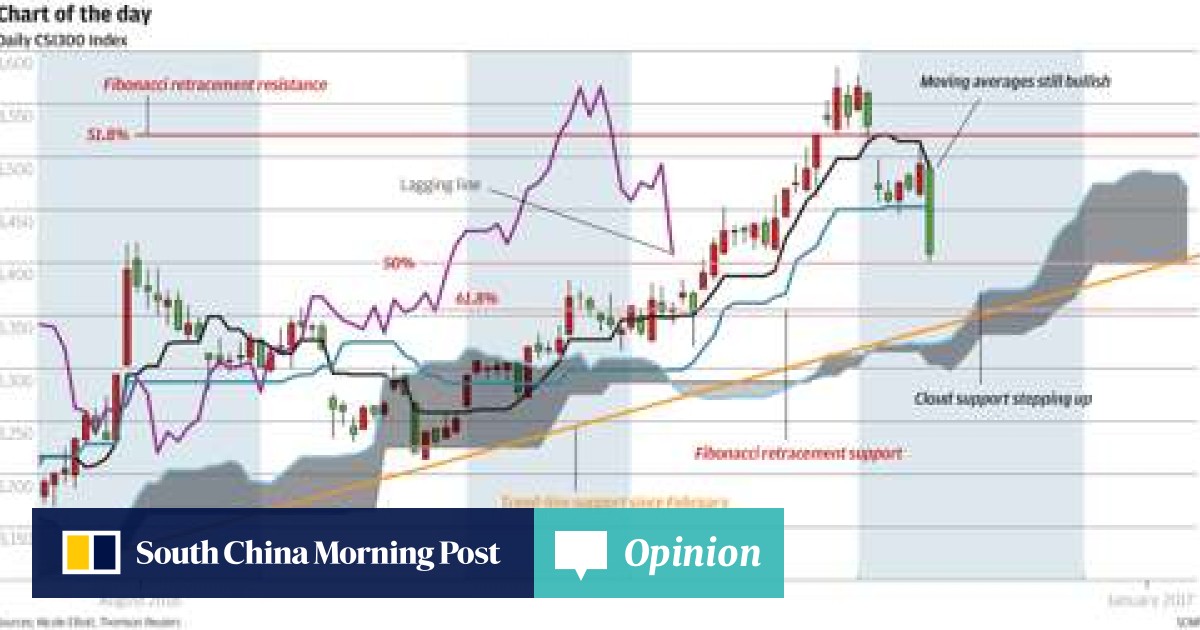 Chart of the day: CSI 300 shock | South China Morning Post