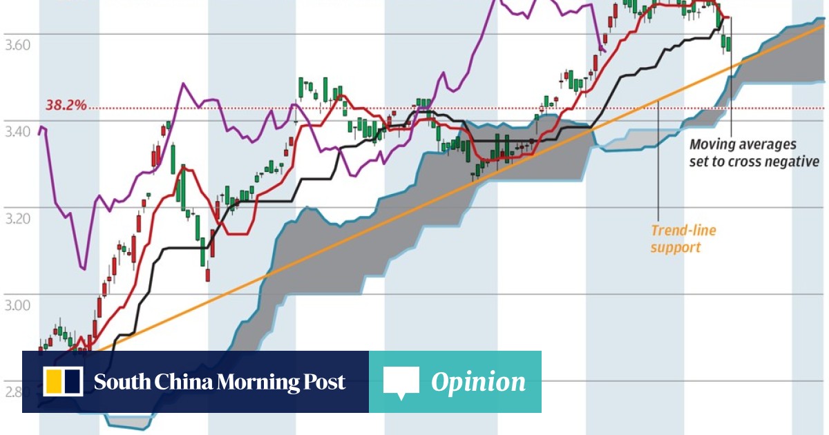 Chart of the day: China bonds bind | South China Morning Post